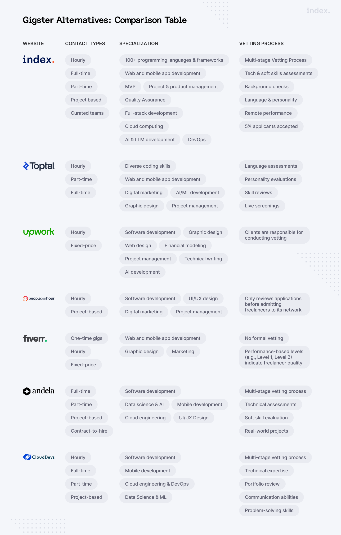 Top 7 Best Gigster Competitors for Hiring Developers in 2024